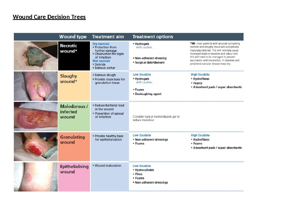 Wound Care Decision Trees - This will normally cause Observation for ...