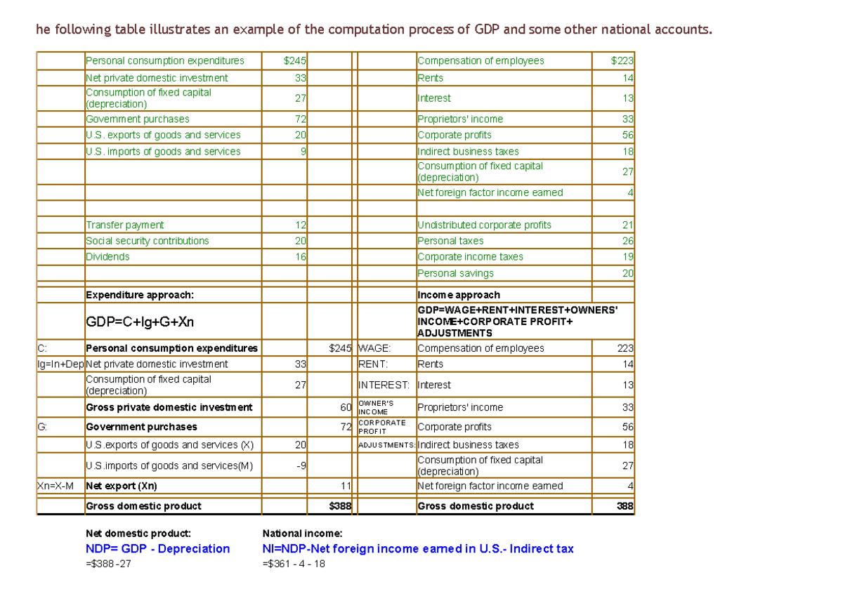 GDP example - he following table illustrates an example of the ...