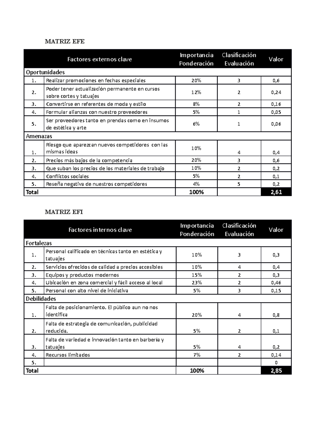 Matriz EFI EFE - trabajo emprendimeinto - MATRIZ EFE Factores externos ...