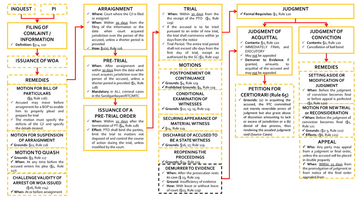 Procedural-flowchart-of-a-criminal-case-in-the-philippines-from-filing ...