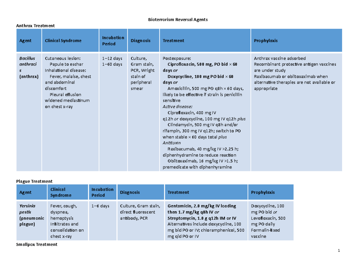 Bioterrorism Treatment Summary - Bioterrorism Reversal Agents Anthrax ...