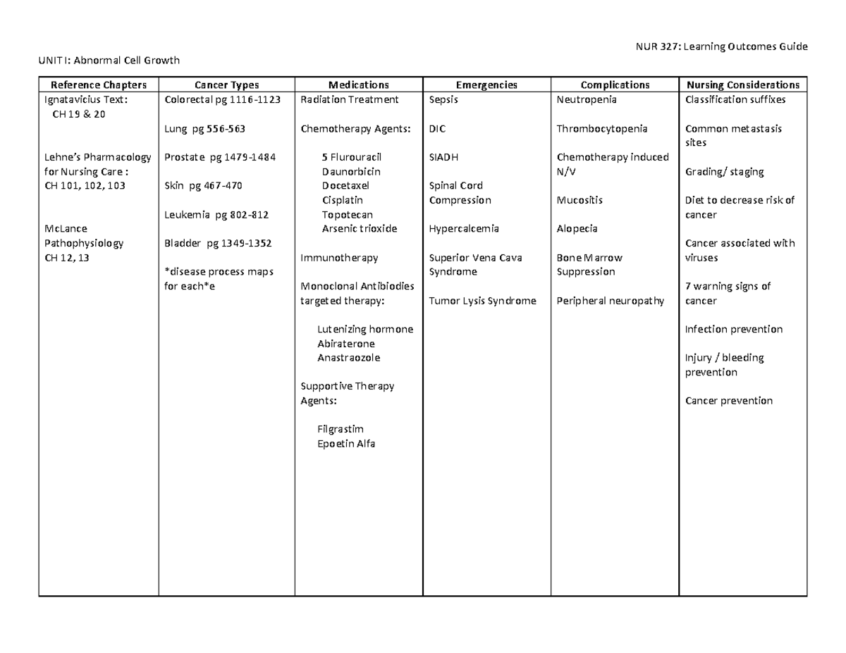 Abnormal Cell Growth - lecture notes - NUR 327: Learning Outcomes Guide ...