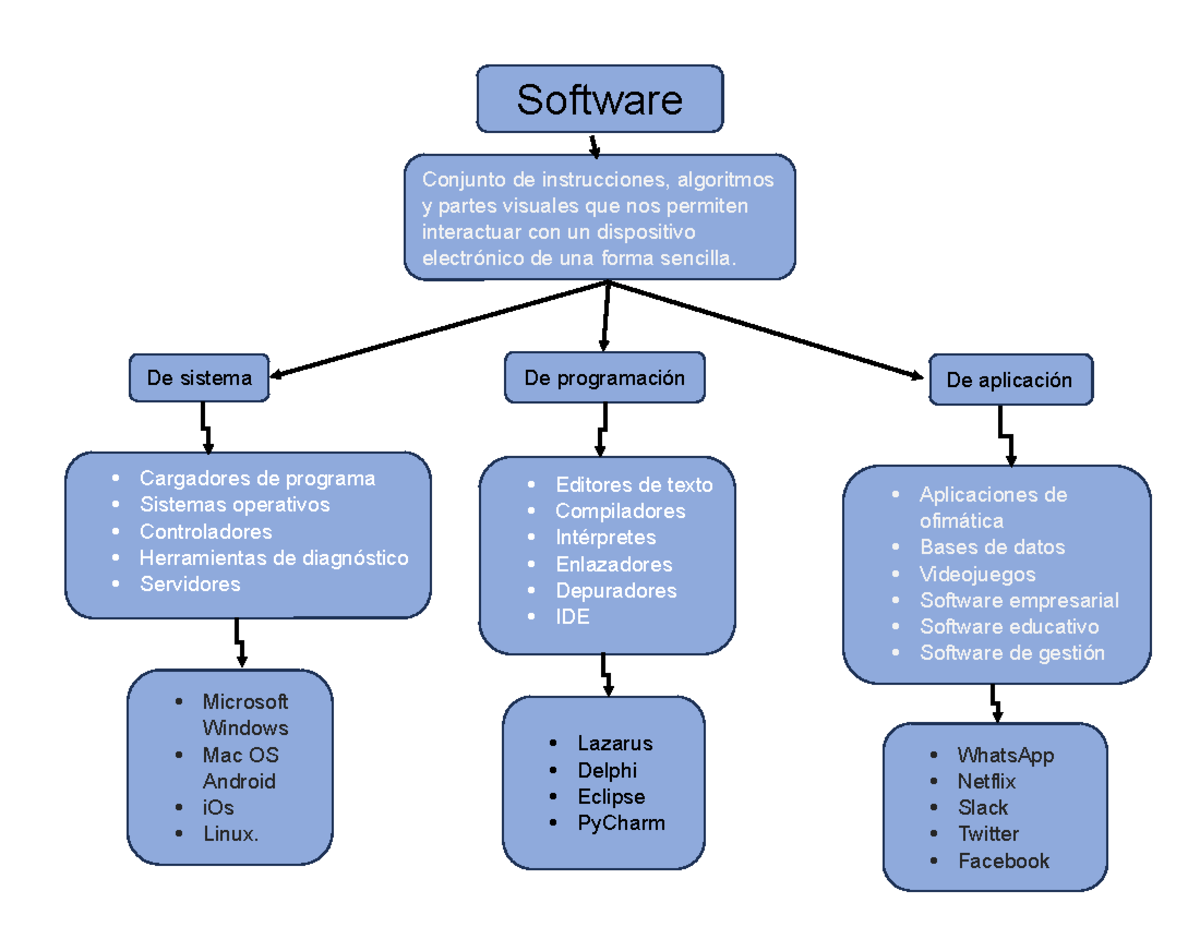 Software - Conjunto de instrucciones, algoritmos y partes visuales que ...