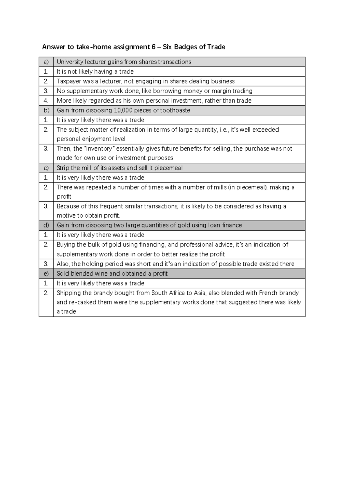 Assignment 6 - Six Badges Of Trade Solution - Answer to take-home ...