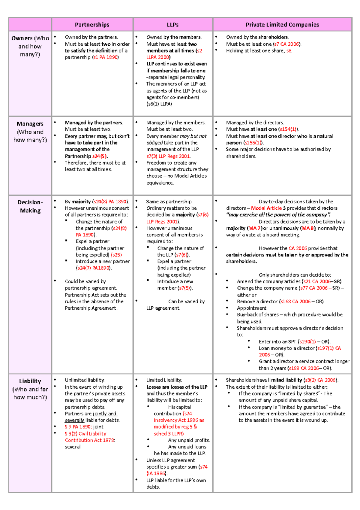LLP, Ltd Company and Partnership Table - Partnerships LLPs Private ...