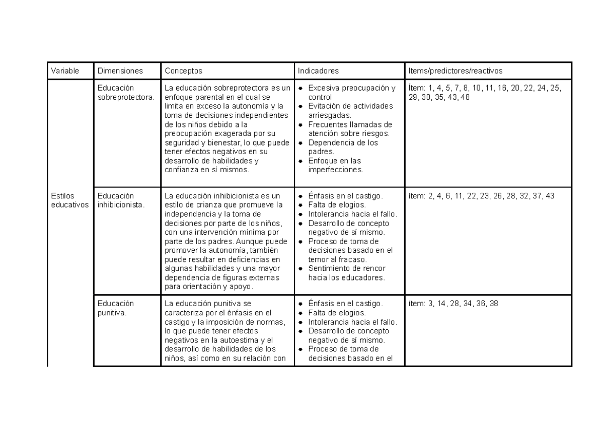 Cuadro operacional de los Estilos Educativos - Variable Dimensiones ...