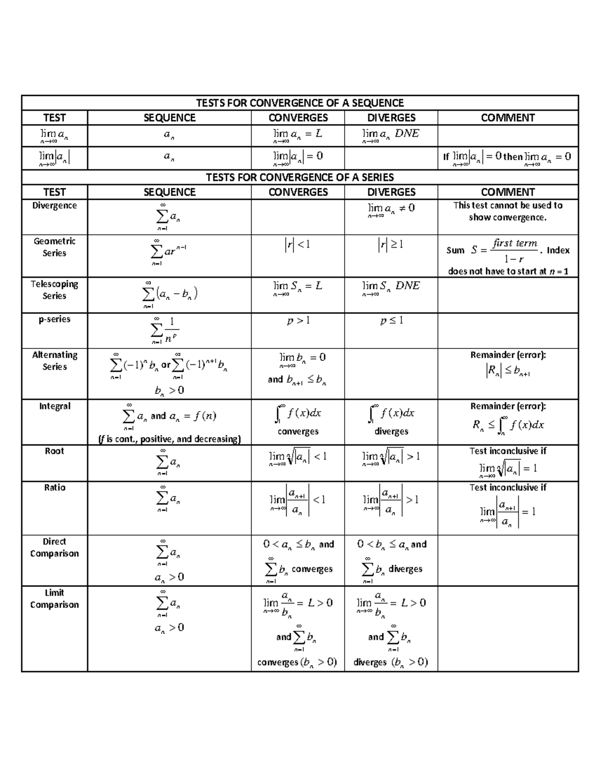 Convergence Tests - Dr. Mohammad Ahmad - TESTS FOR CONVERGENCE OF A ...