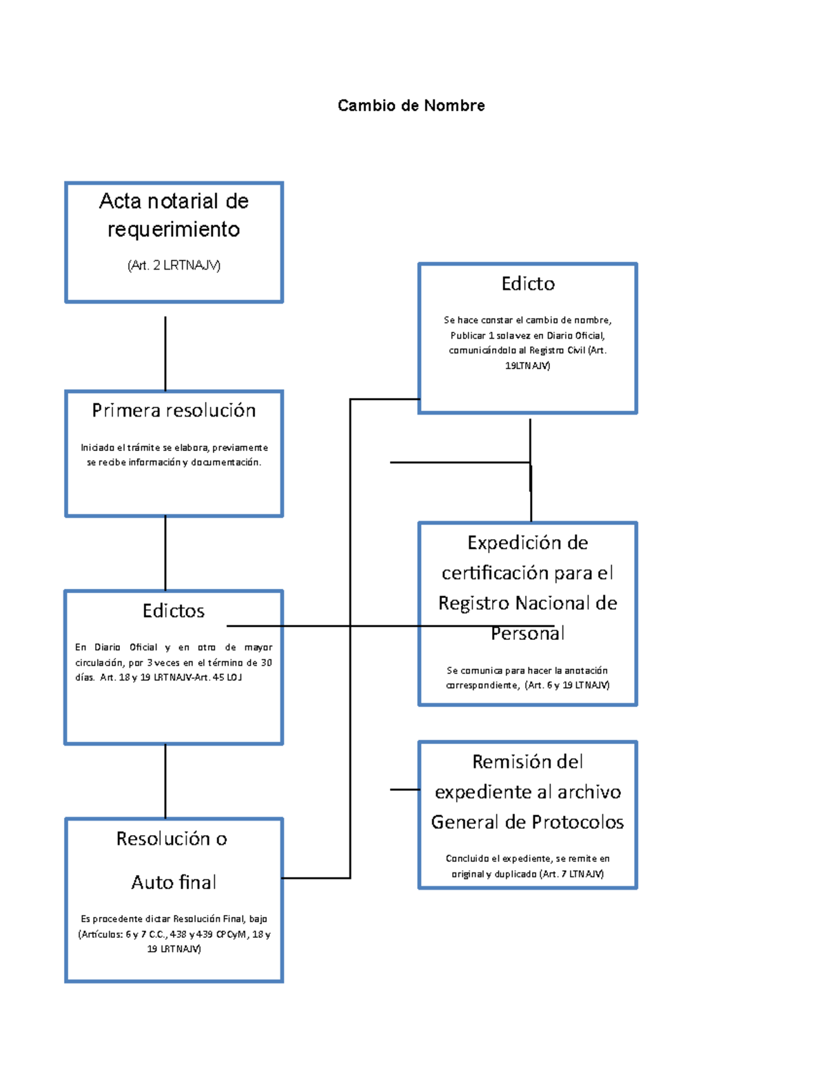 Tarea Notariado Cambio De Nombre Acta Notarial De Requerimiento Art