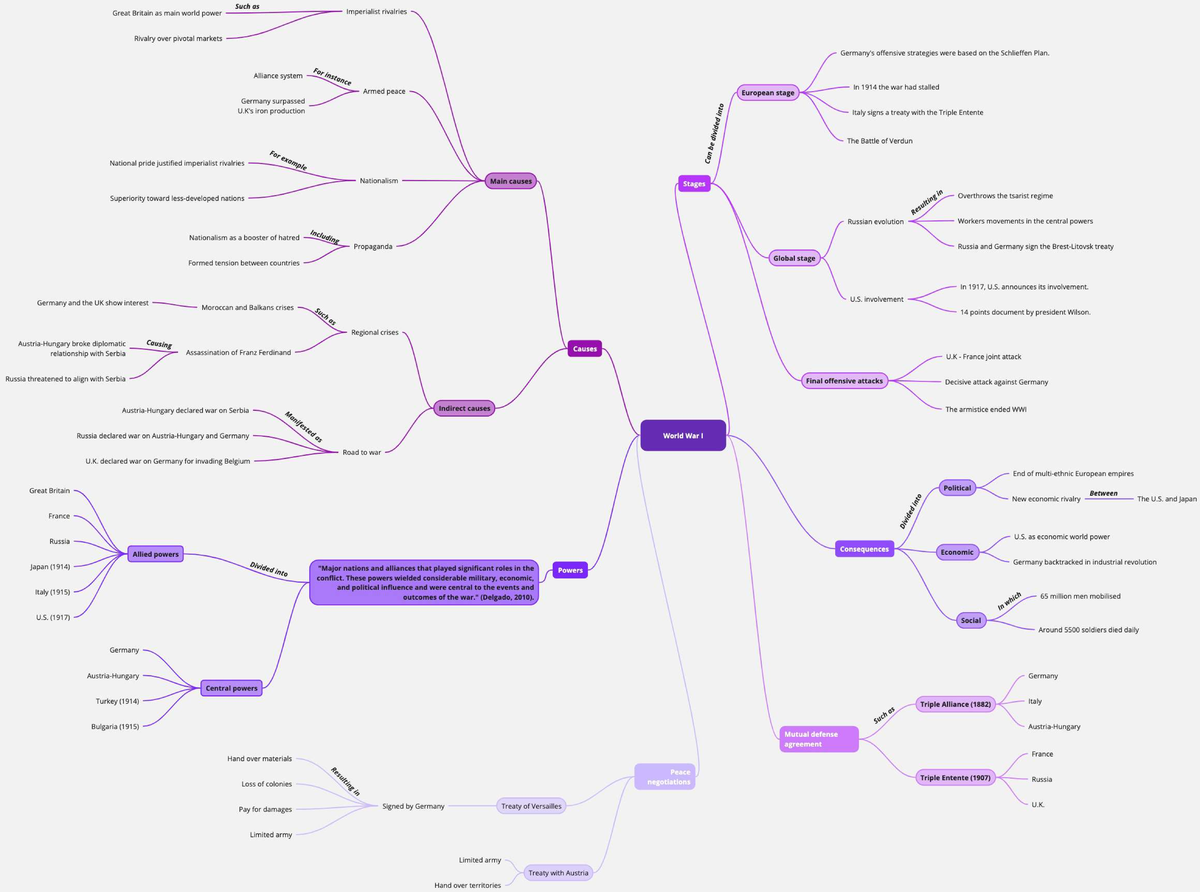Assignment 2 World War I mind map Suri - Historia Universal ...
