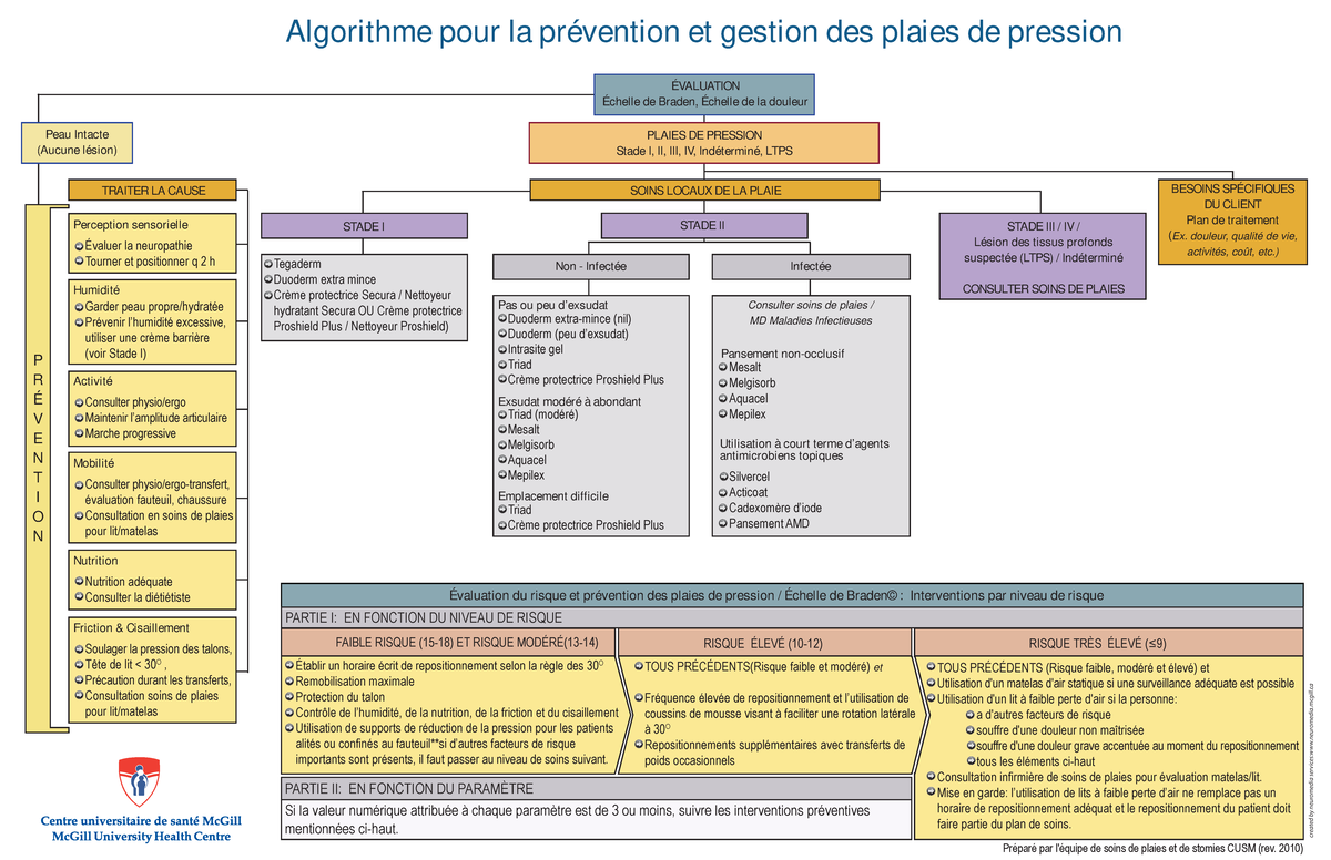 Poster (FR) of Algorithm for pressure ulcers,rev2011 - Soulager la ...