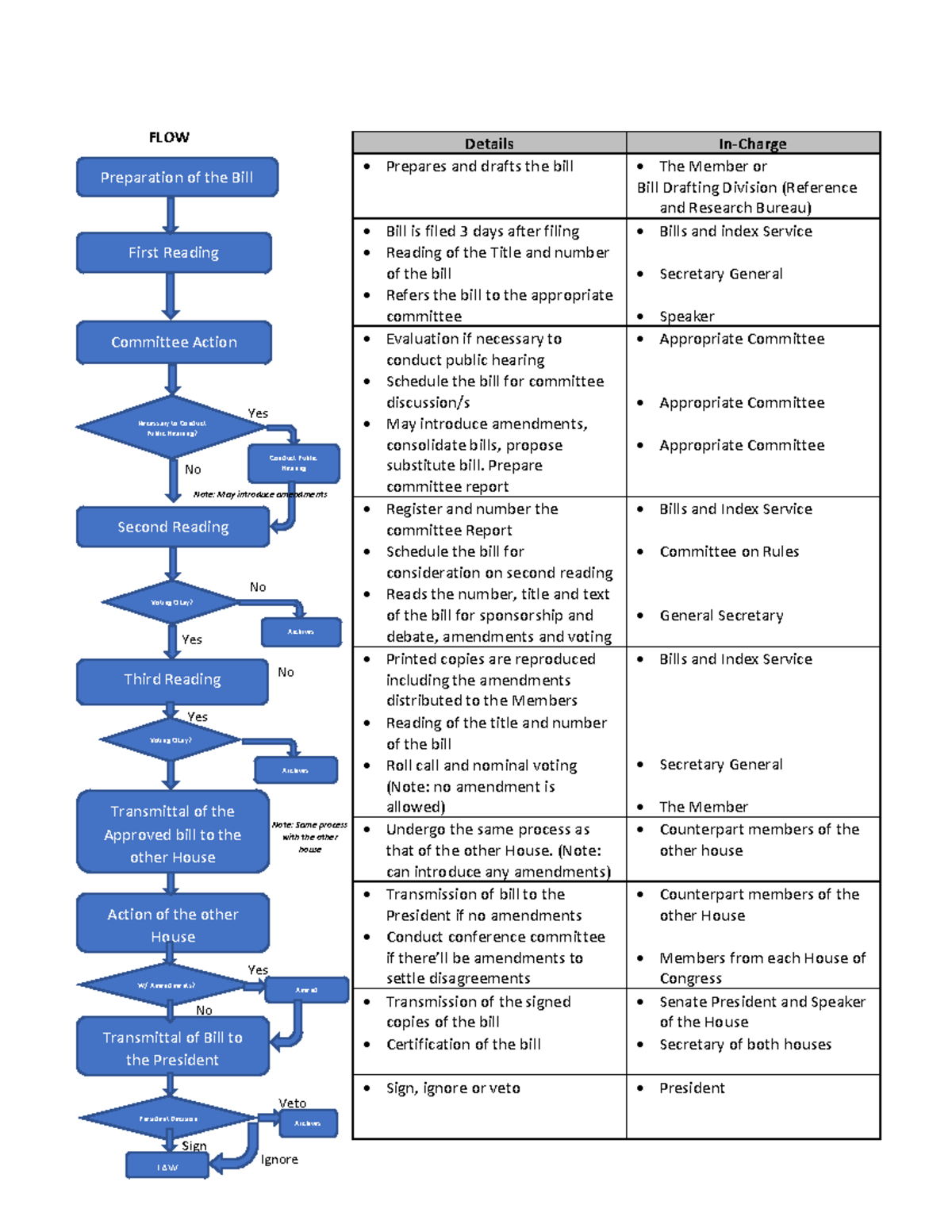 Bill-into-Law - Flow chart - Details In-Charge Prepares and drafts the ...