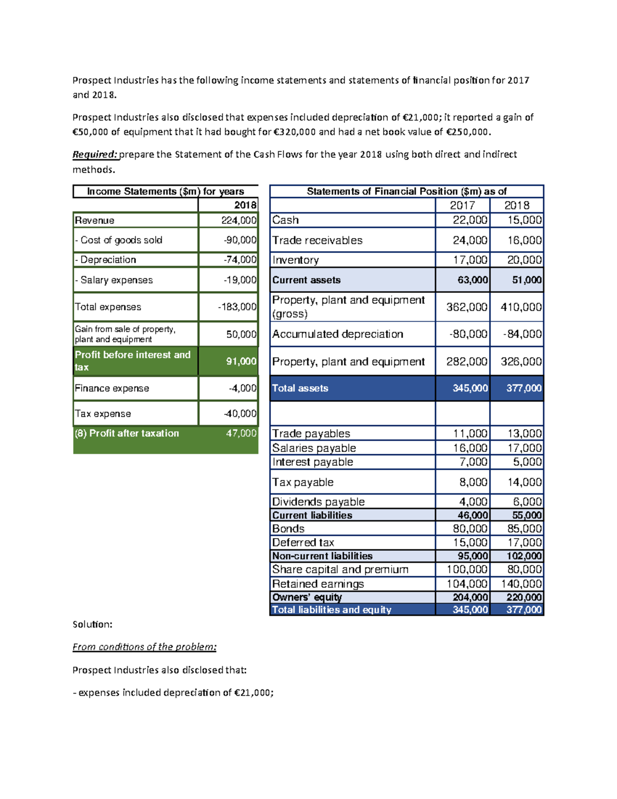 So CF HW - Practice material from Statement of Cash flow lecture ...