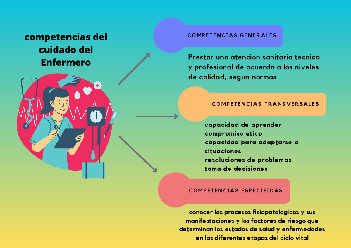 Competencias del enfermero - C O M P E T E N C I A S G E N E R A L E S C O M P E T E N C I A S T ...