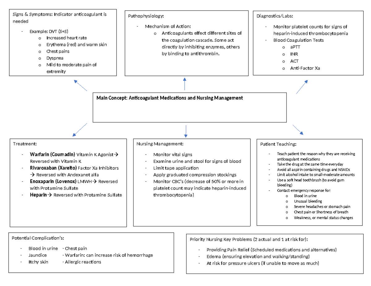 Anticoagulants - A pathos map of the anticoagulant drugs - Signs ...