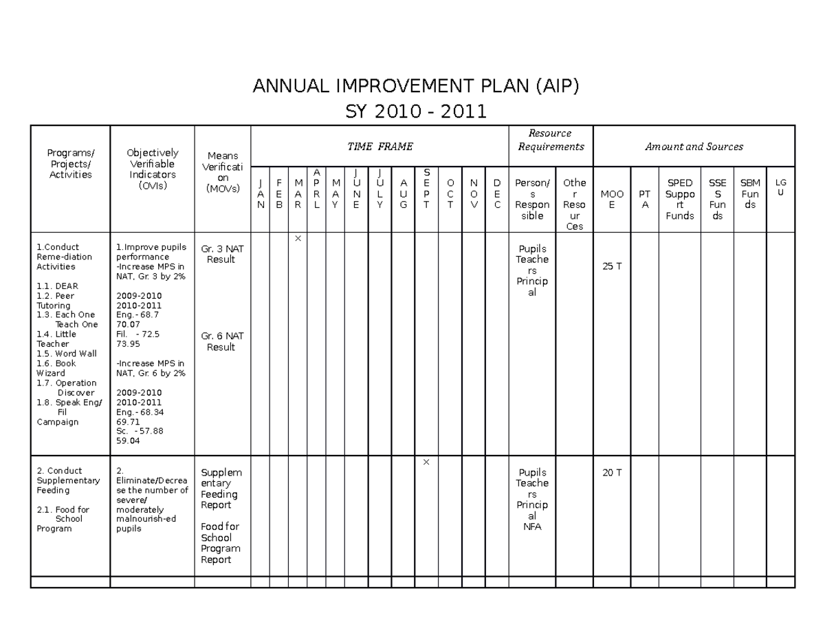 Annual Improvement PLAN - ANNUAL IMPROVEMENT PLAN (AIP) SY 2010 - 2011 ...