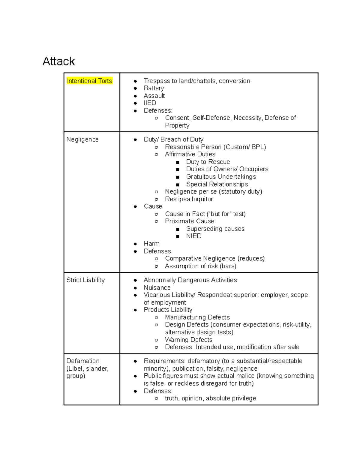 Torts Final Outline - Attack Intentional Torts Trespass to land ...