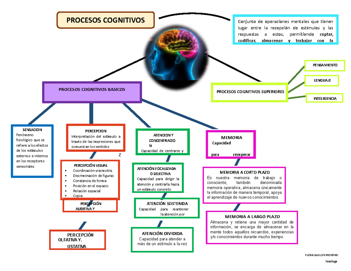 431227592-Mapa-Mental-procesos-cognitivos - FLORA GUILLEN MORENO Psicóloga PROCESOS COGNITIVOS ...