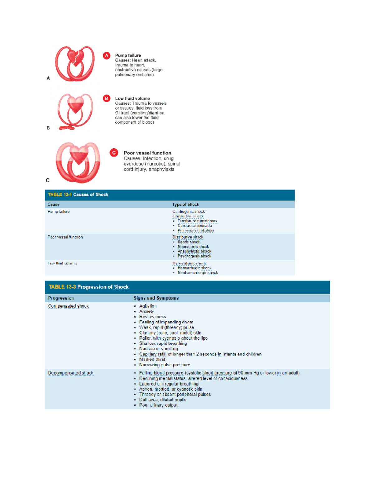 Review 2 - Cardiology shock charts - A Pump failure Causes: Heart ...