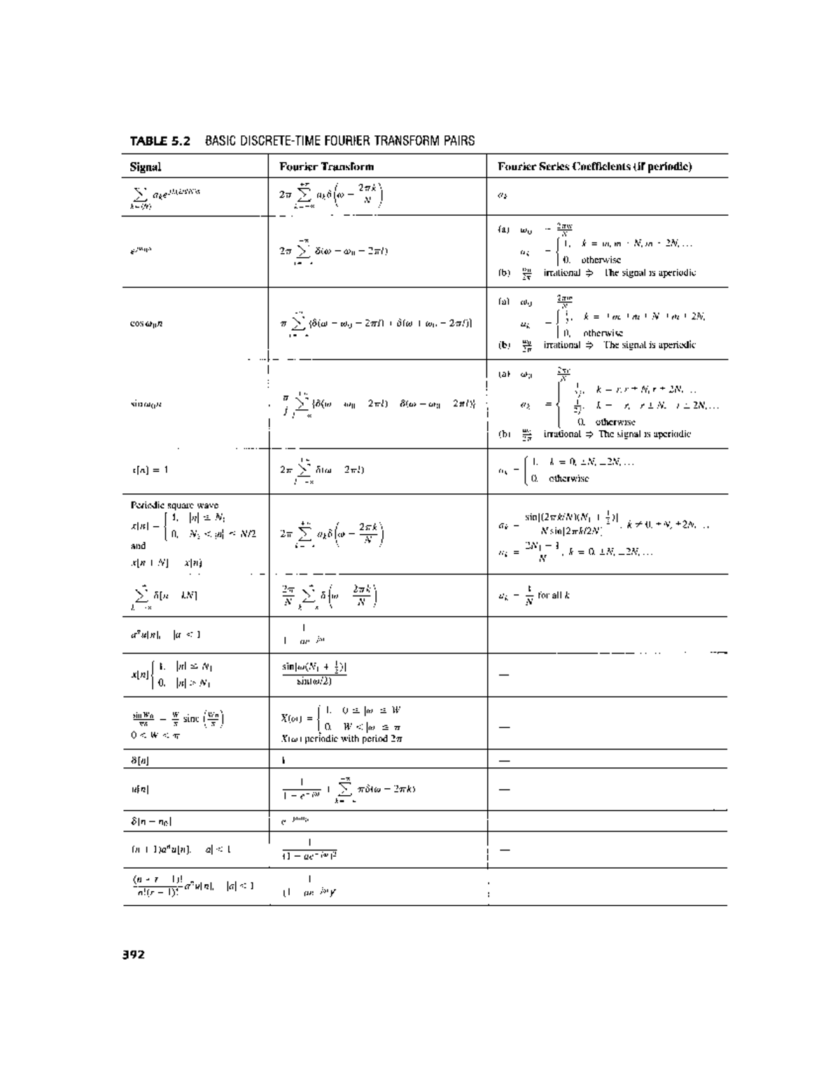 Tabla transformada fourier TD - Teoría de señales y sistemas lineales - Studocu