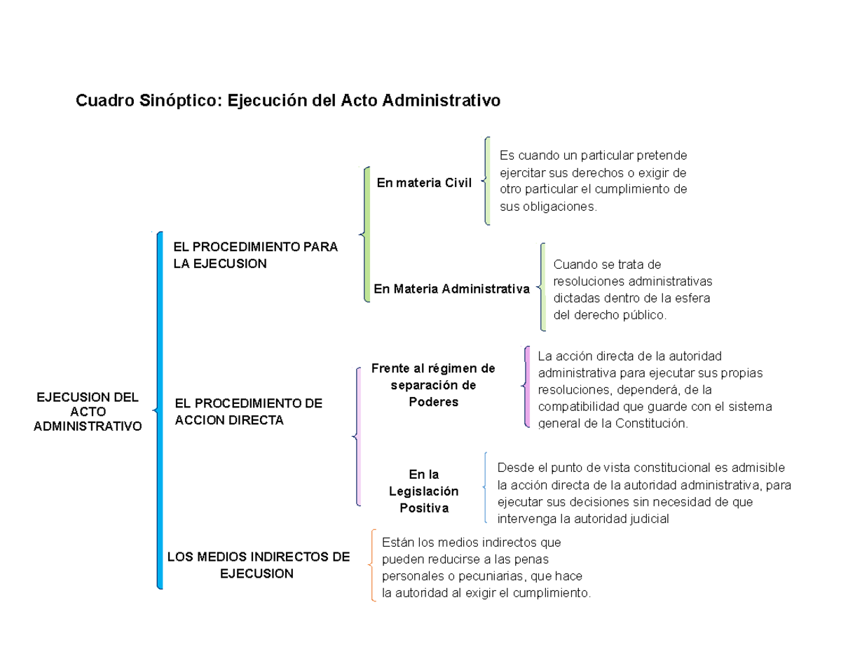 Cuadro Sinóptico-Ejecusion del acto administrativo - Cuadro Sinóptico: Ejecución del Acto - Studocu