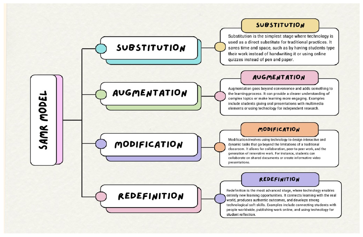 Concept Map (SAMR) - Bachelor of Elementary Education - Studocu