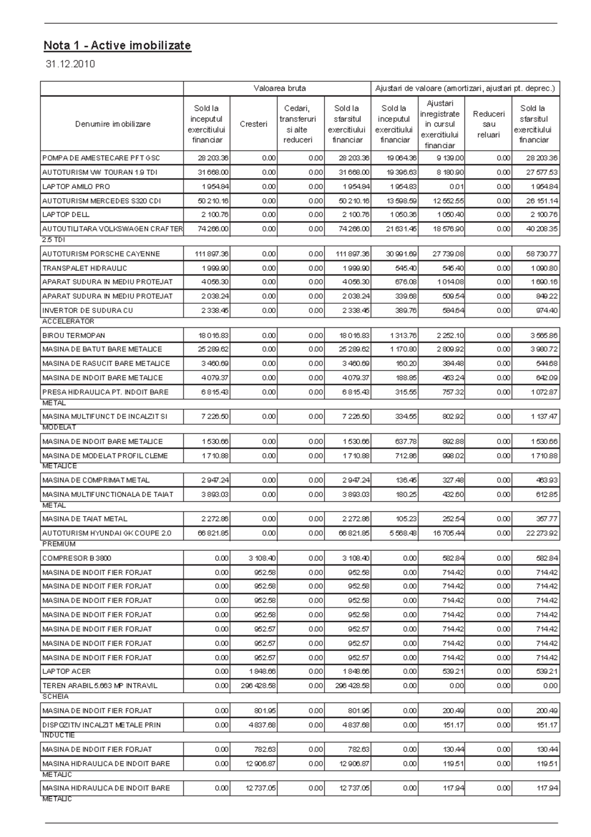 CFA.pdf 2 - NOTE EXPLICATIVE BILANT - Nota 1 - Active imobilizate S ...