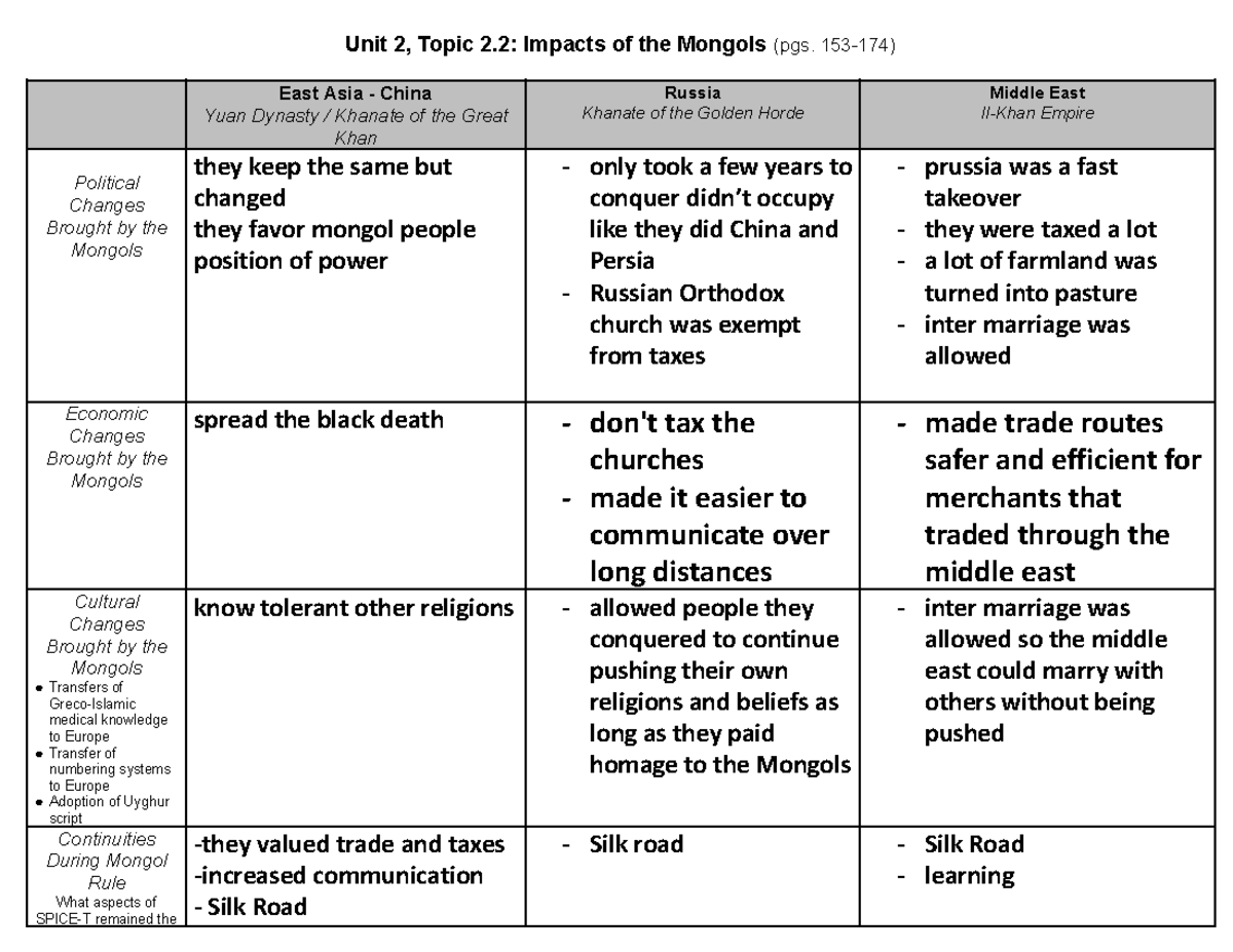 Graphic Or - The Mongol Empire and its Political Divisions - Unit 2 ...