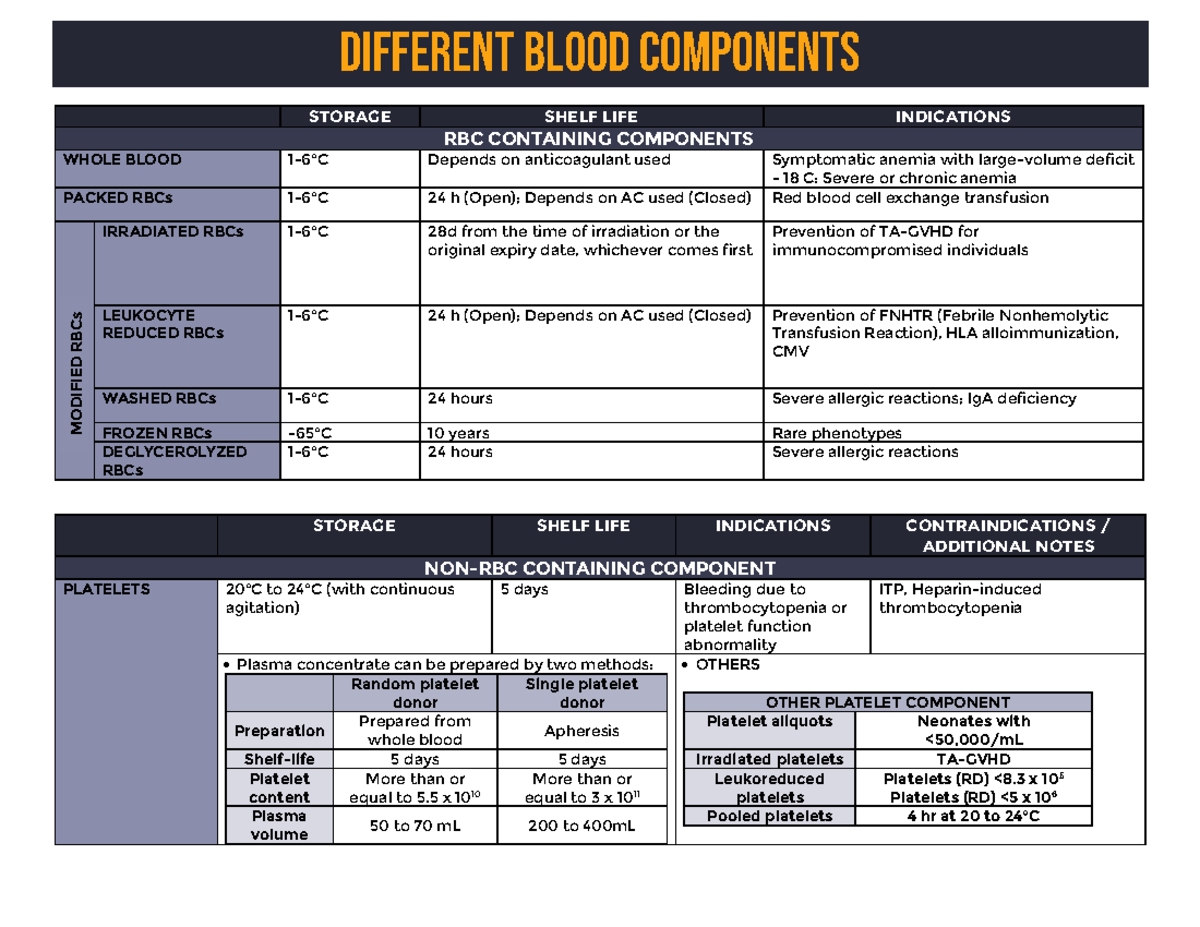 Different blood components - STORAGE SHELF LIFE INDICATIONS RBC ...