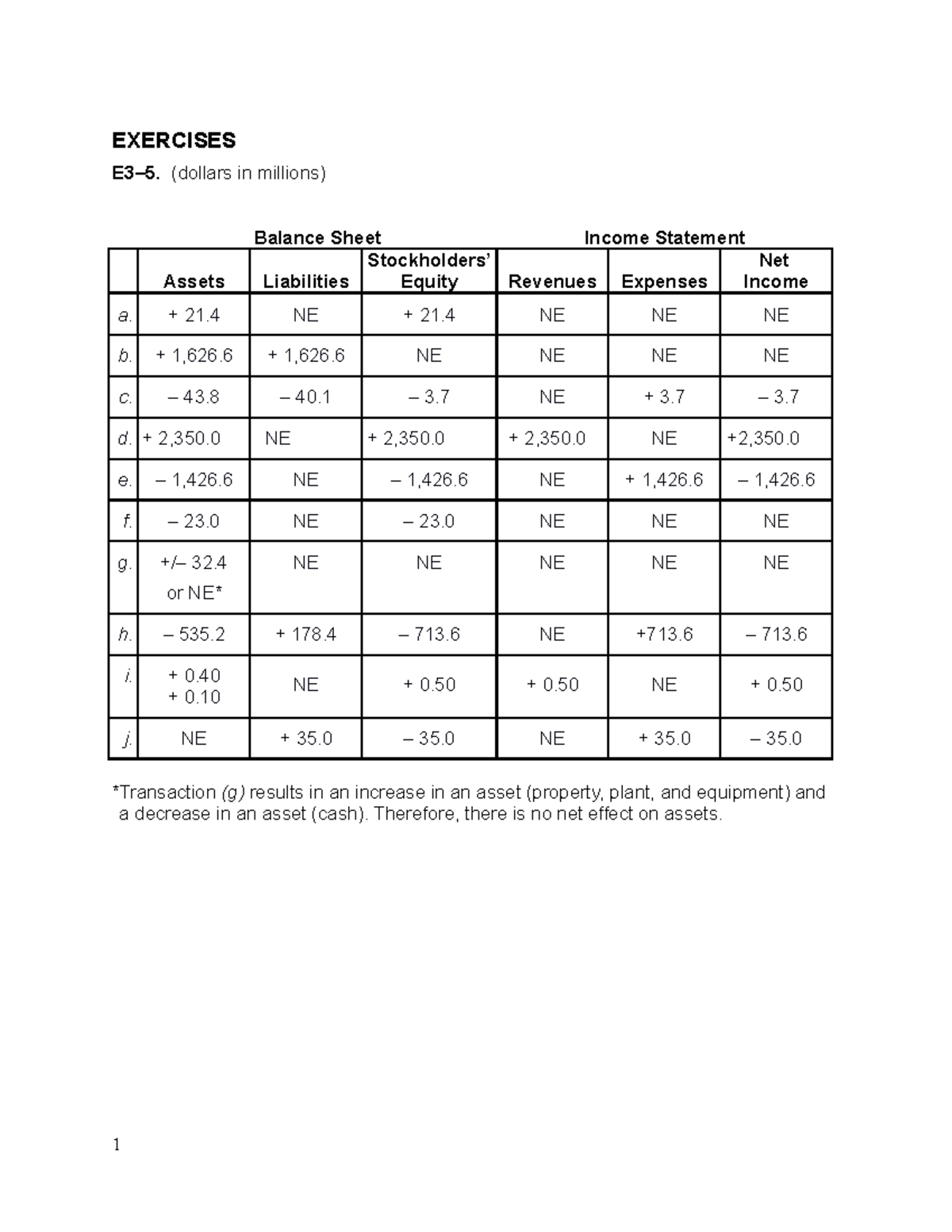 Ch3 Additional Practice Problems From Textbook Exercises E3 5