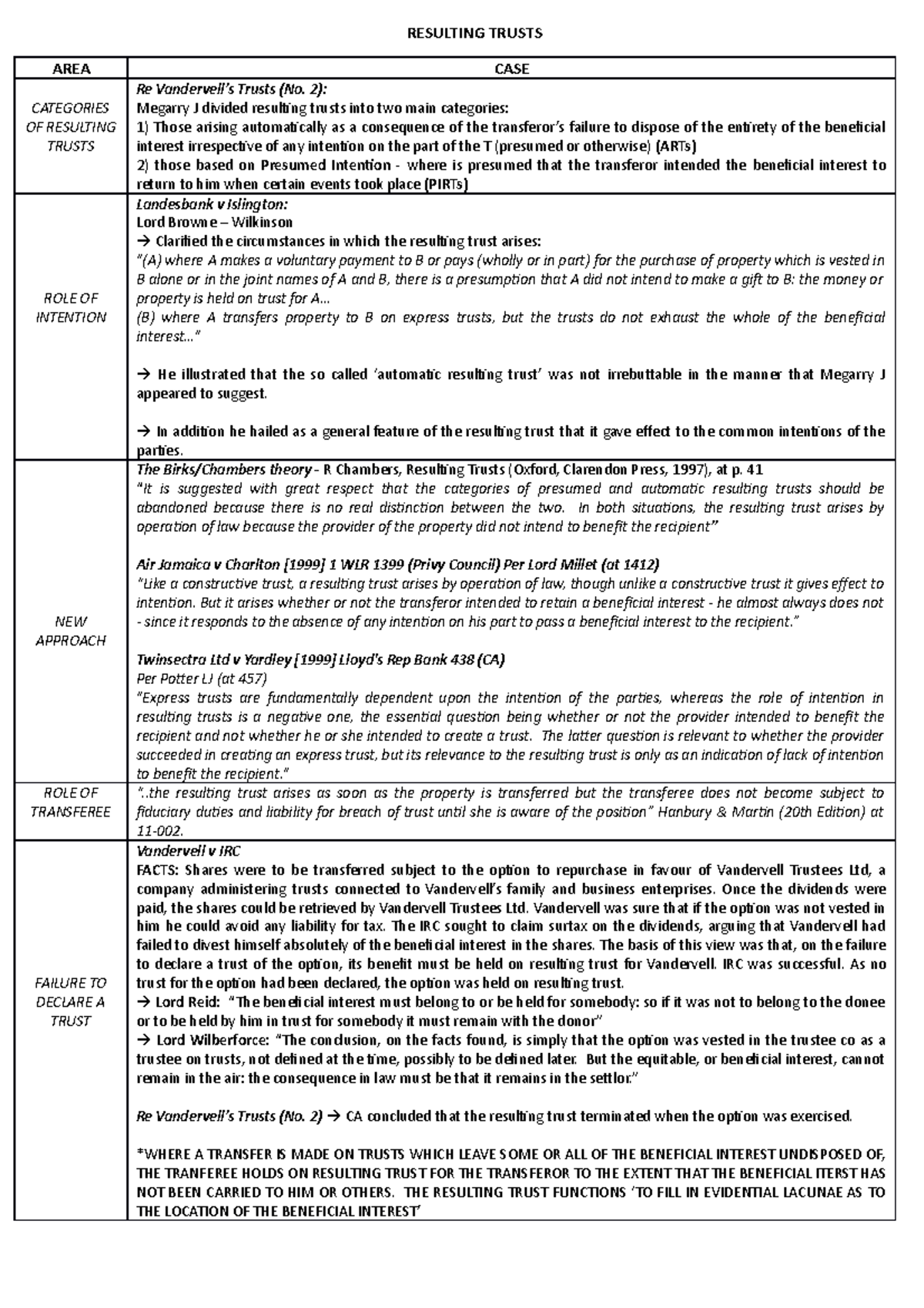 Resulting Trusts - RESULTING TRUSTS AREA CASE CATEGORIES OF RESULTING ...