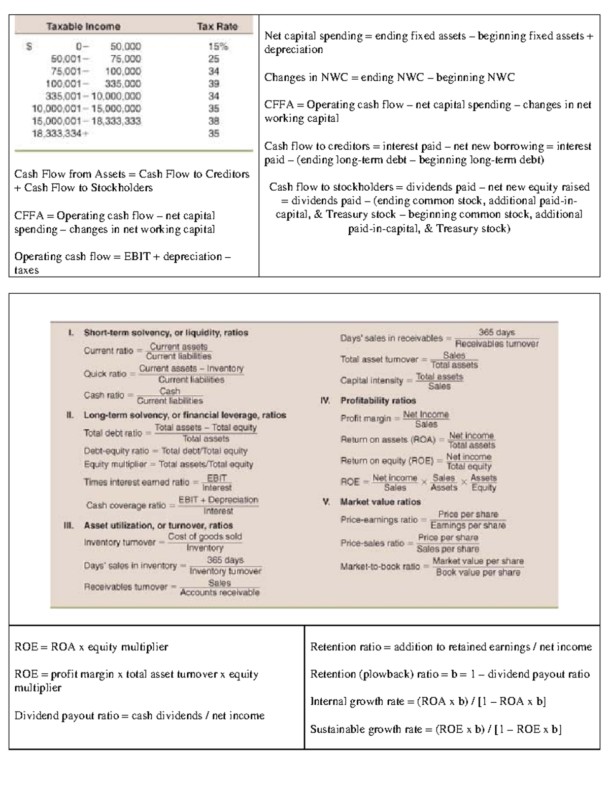 Exam1 Formula Sheet - Net capital spending ending fixed assets ...