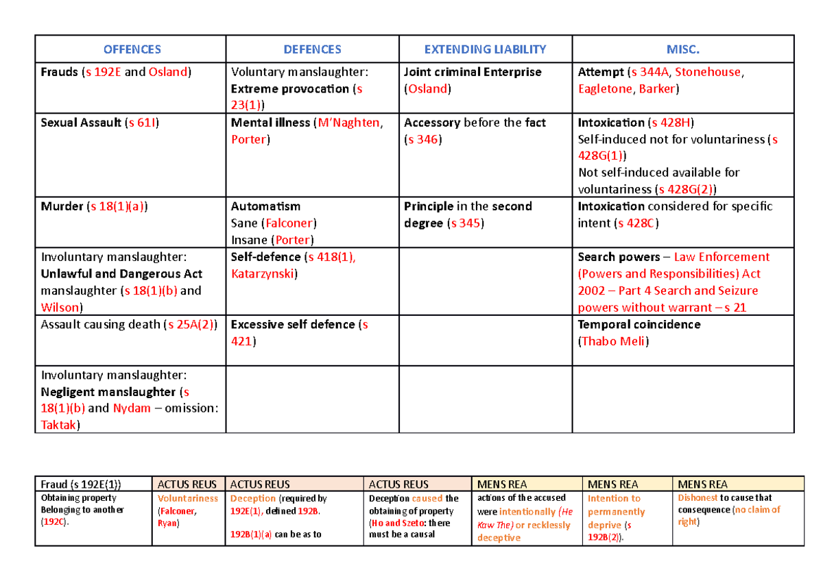 Offences tables - Summary Criminal Law and Procedure - OFFENCES Frauds ...