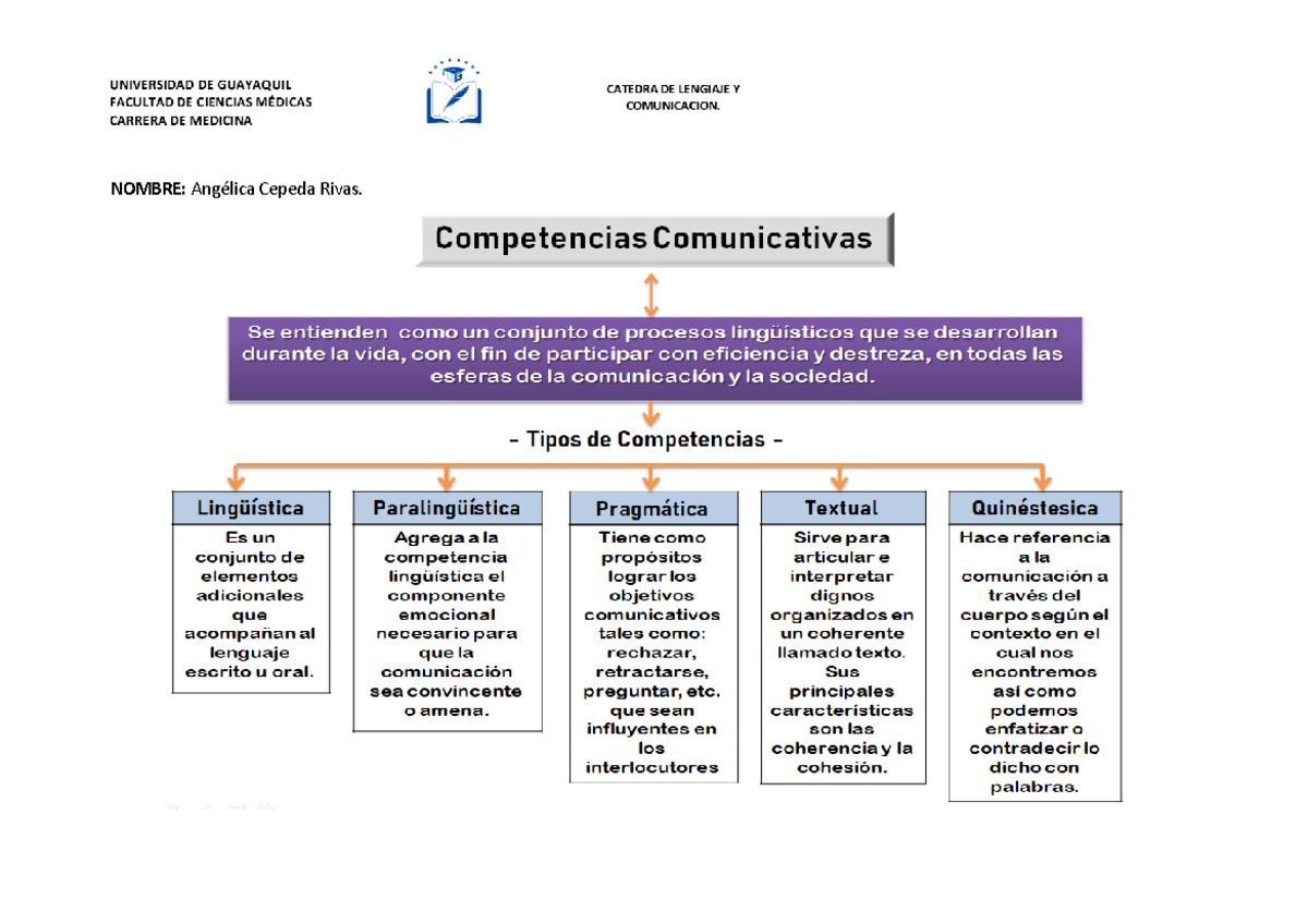 Organizador Grafico- Competencias Comunicativas - Lenguaje Y ...