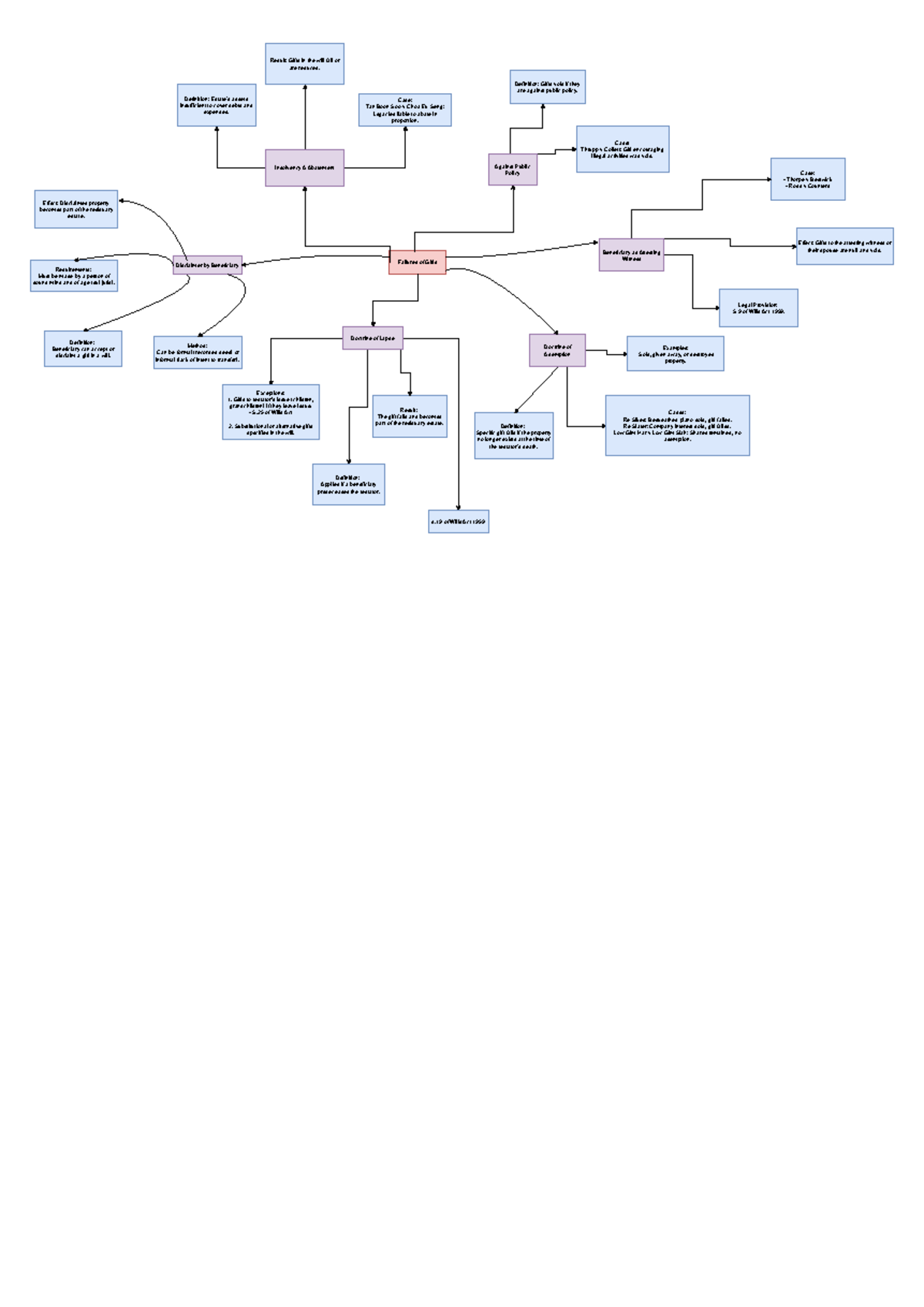 Tutorial 7 Failure of Gift - Failures of Gifts Disclaimer by ...