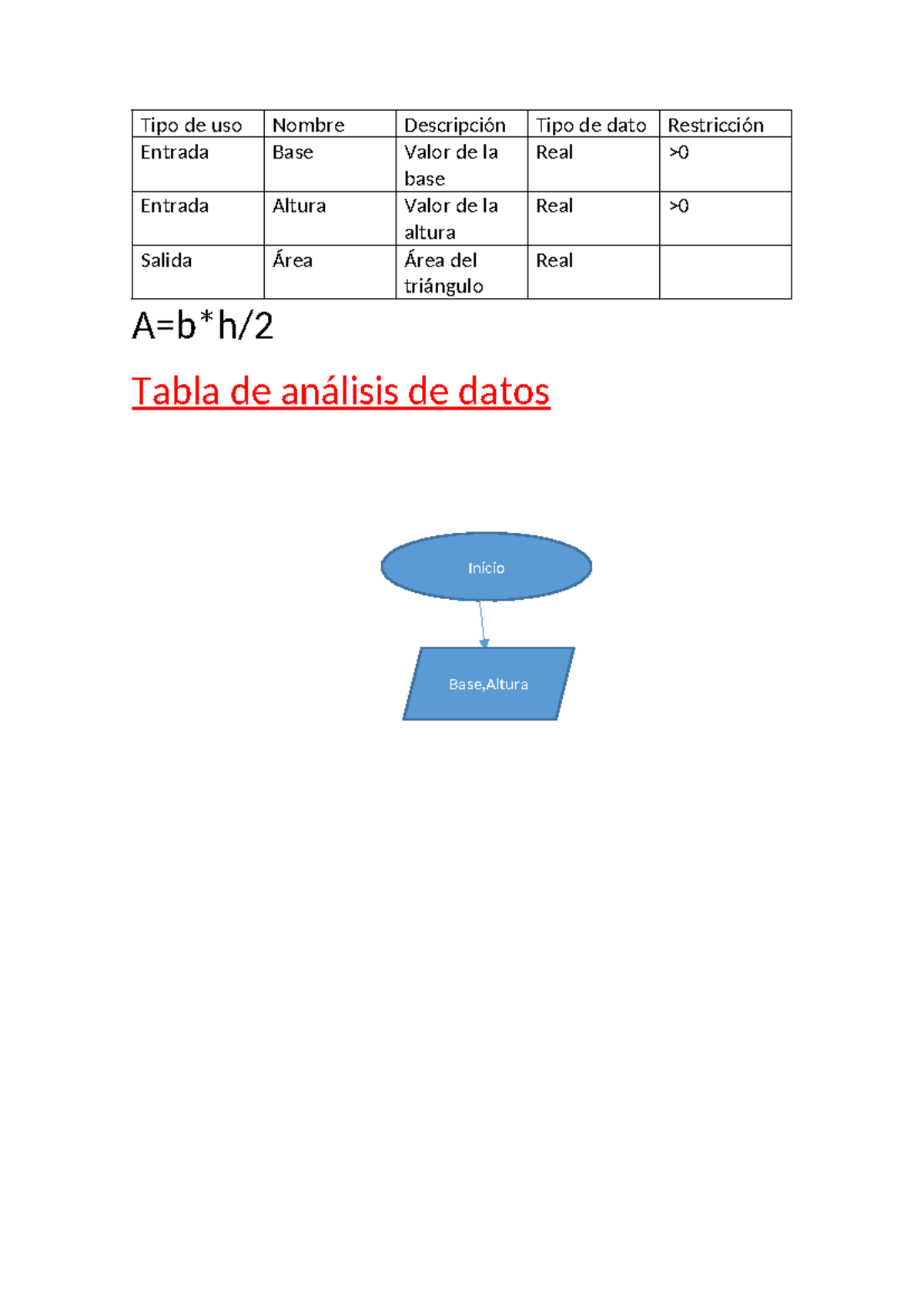 Algoritmos - Tipo de uso Nombre Descripción Tipo de dato Restricción ...