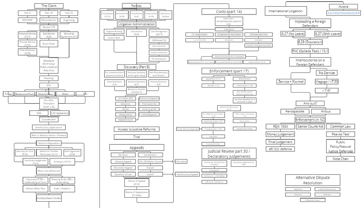Customer Journey Map - Summary Civil Procedure - The Claim Parties ...
