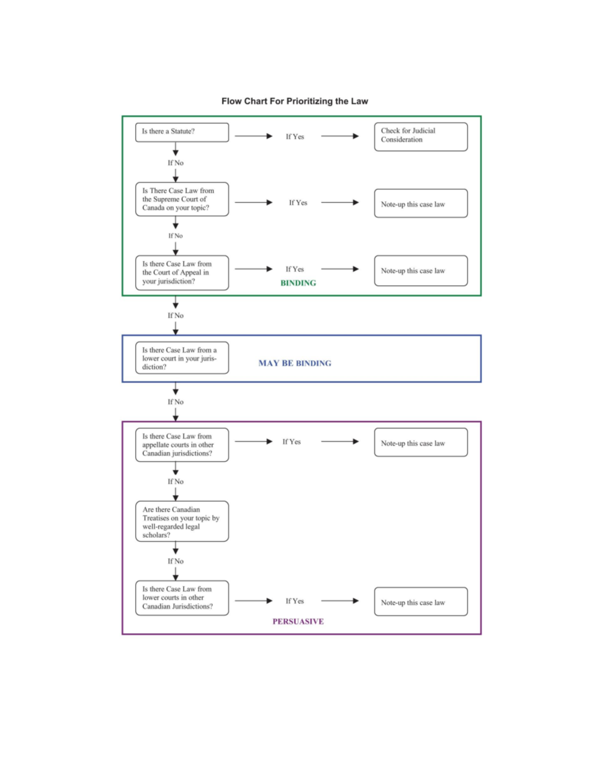 Flow Chart for Prioritizing Law - LAW 430 - Studocu