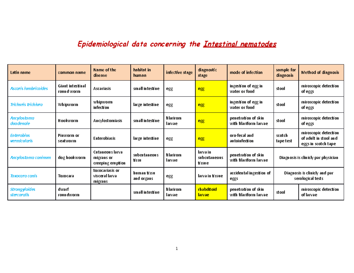 Final table-Helminth parasite - Epidemiological data concerning the ...