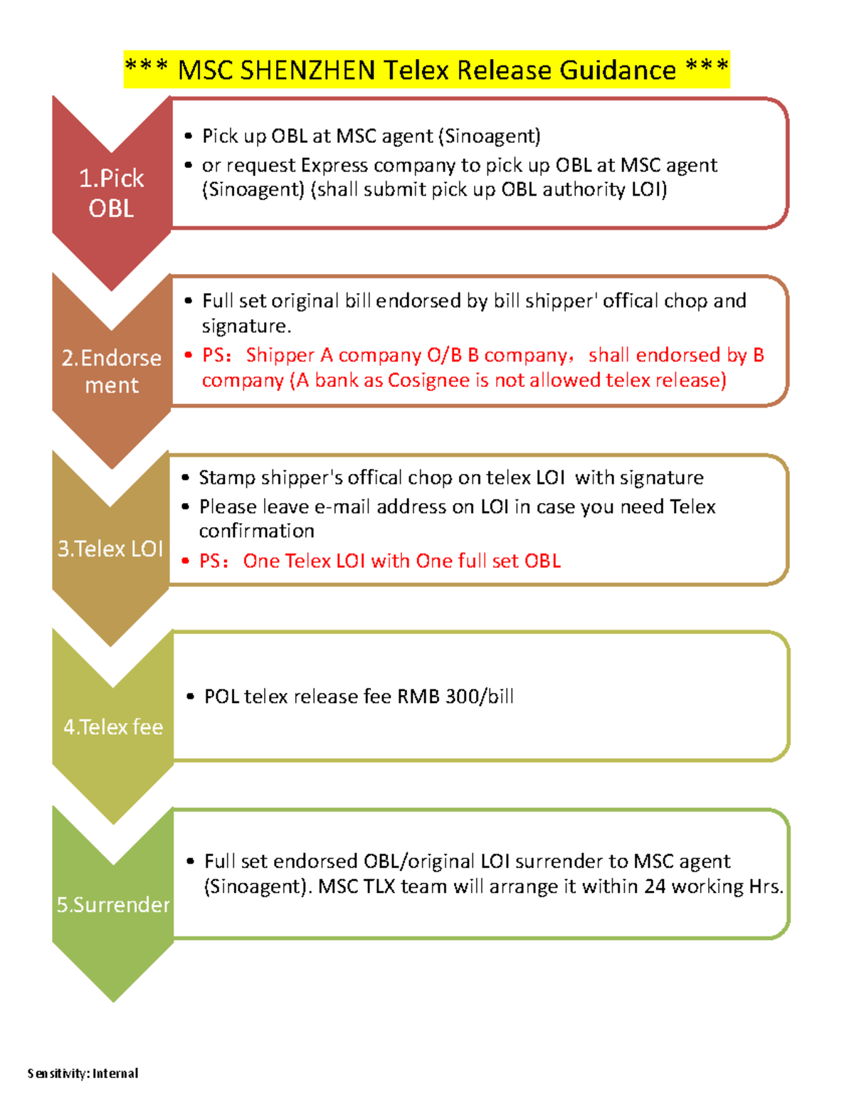 New2023Telex Release Guidance(English)Shenzhen Branch - *** MSC ...