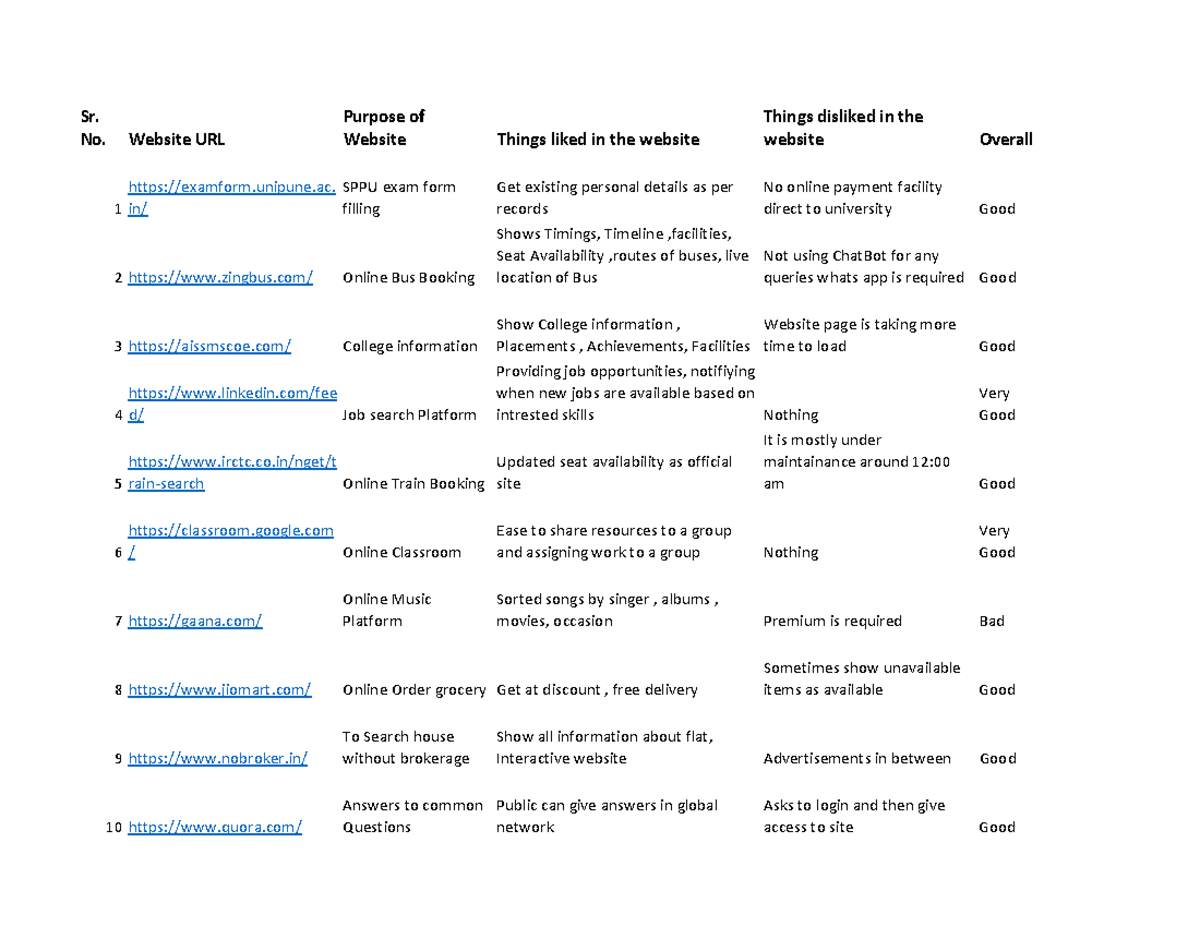 Wt practical 1 - Sr. No. Website URL Purpose of Website Things liked in ...