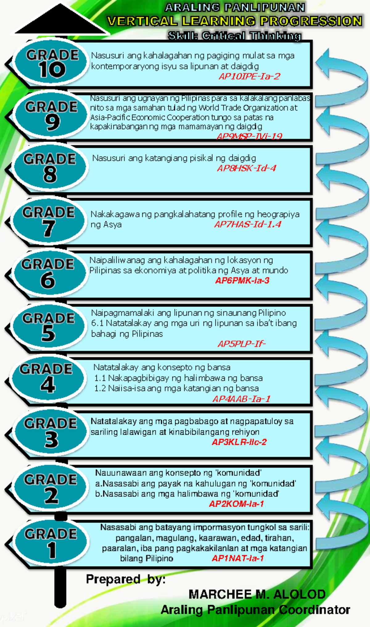 Araling Panlipunan Vertical- Learning- Progression - Nasasabi ang ...
