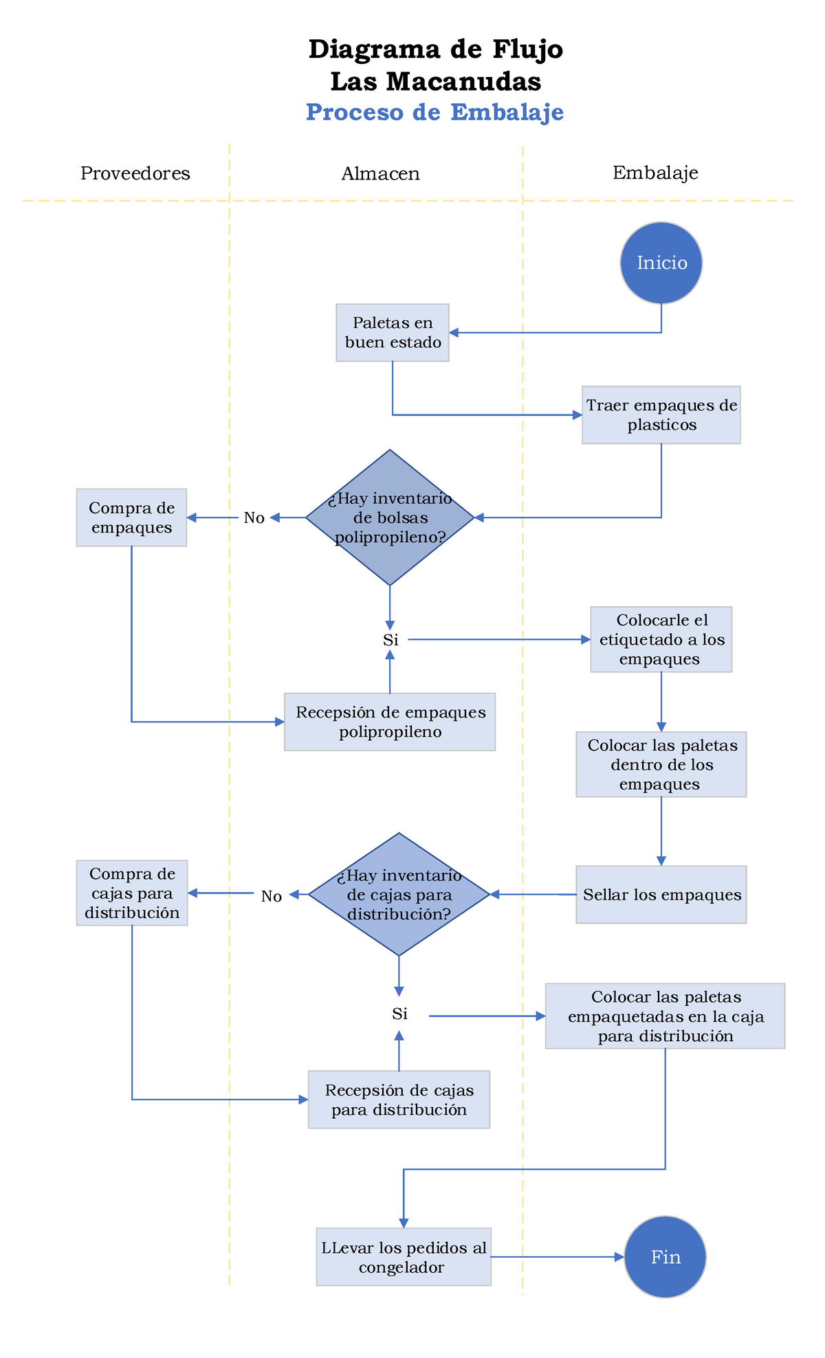 Embalaje - Diagrama de flujo - Diagrama de Flujo Las Macanudas Proceso ...