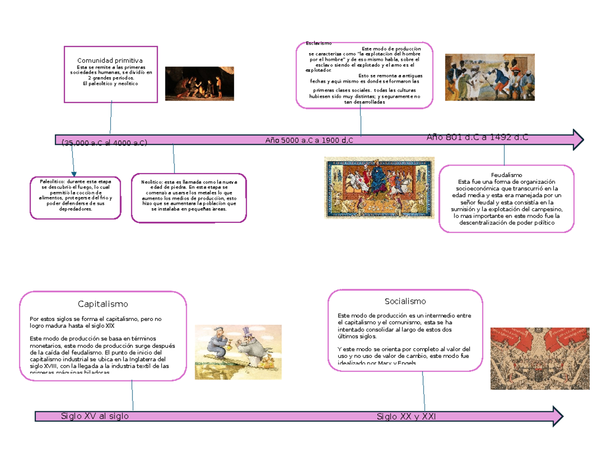 Linea del tiempo - Comunidad primitiva Esta se remite a las primeras ...