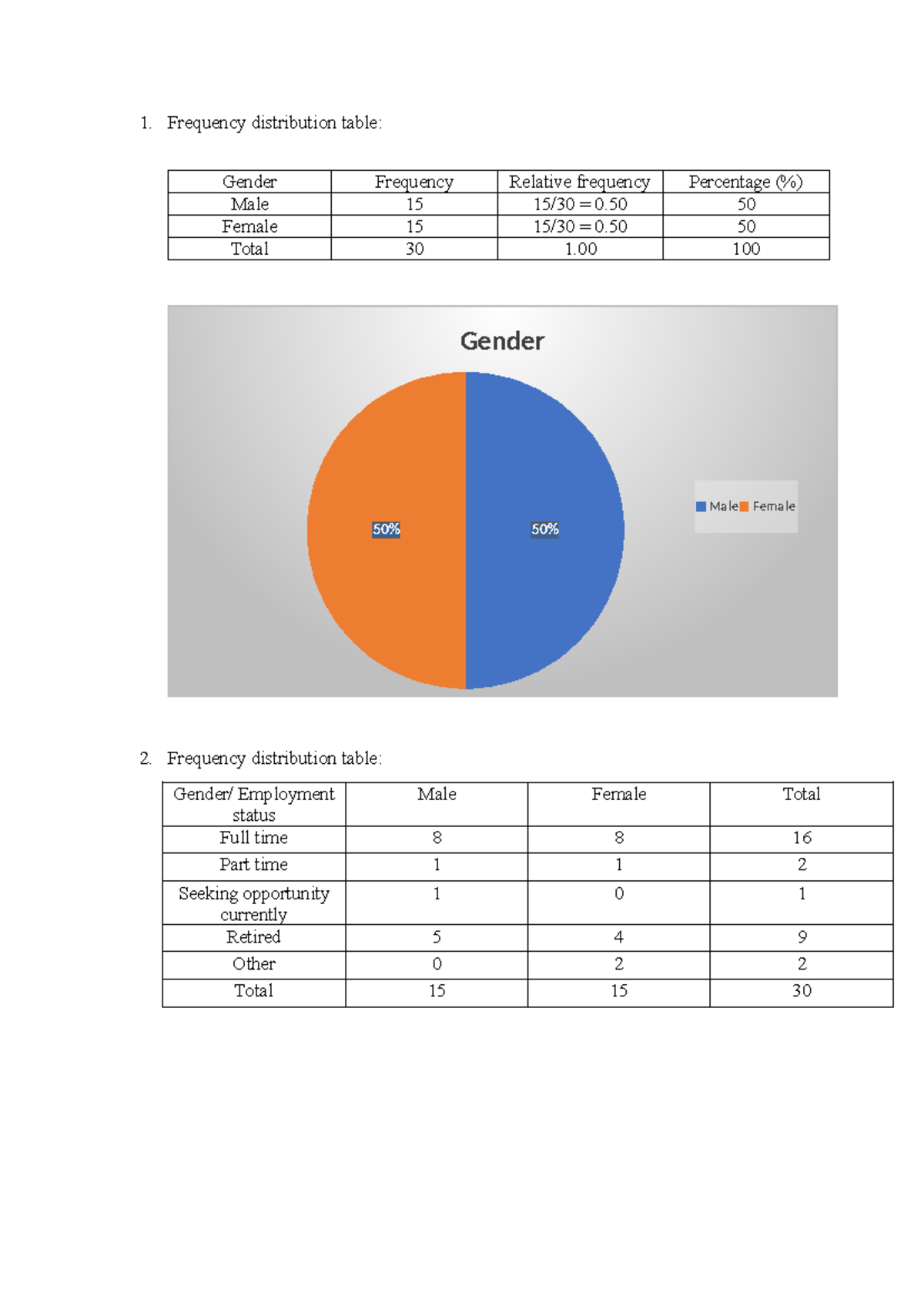 SQQS1013 assignment - 1. Frequency distribution table: Gender Frequency ...