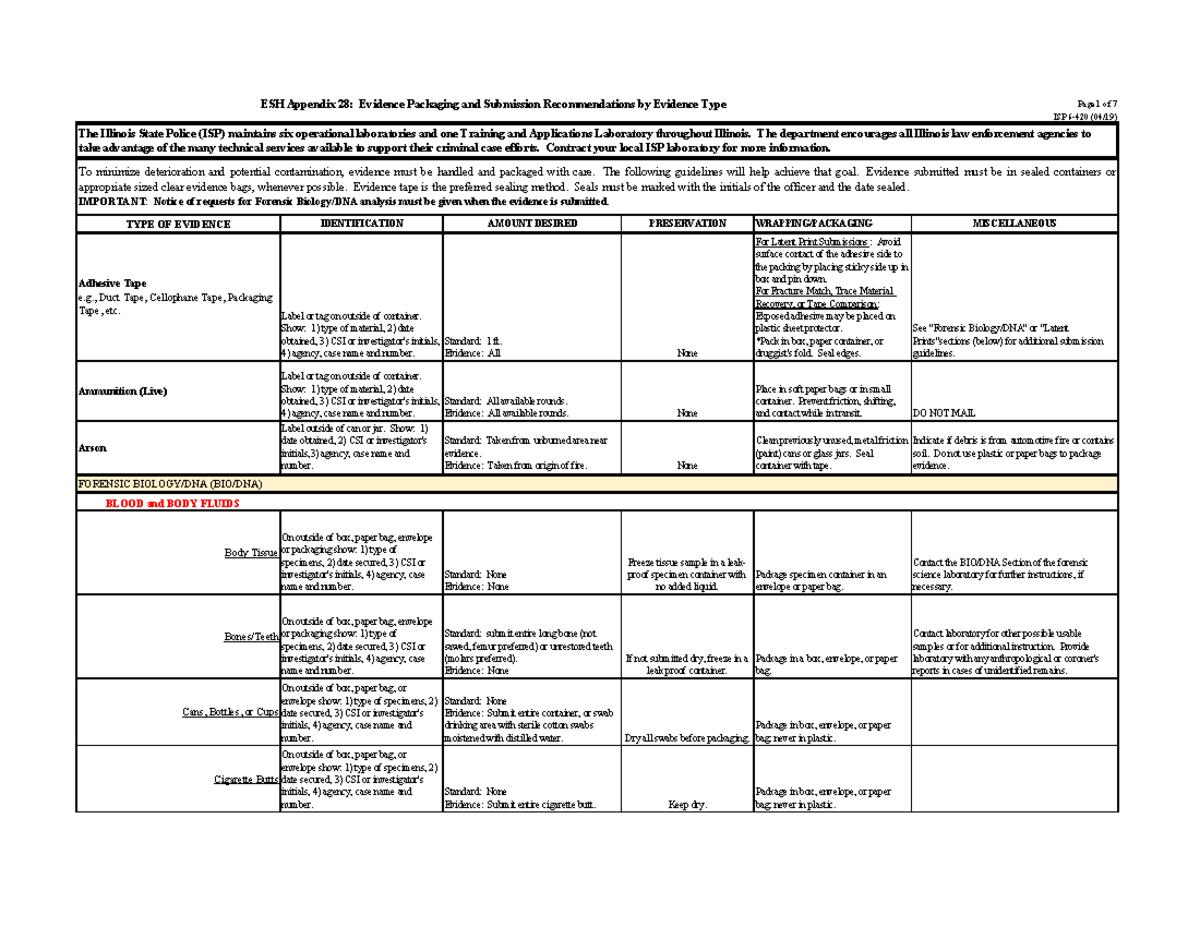 Evidence Procedures - Page 1 of 7 ISP 6-420 (04/19) TYPE OF EVIDENCE ...