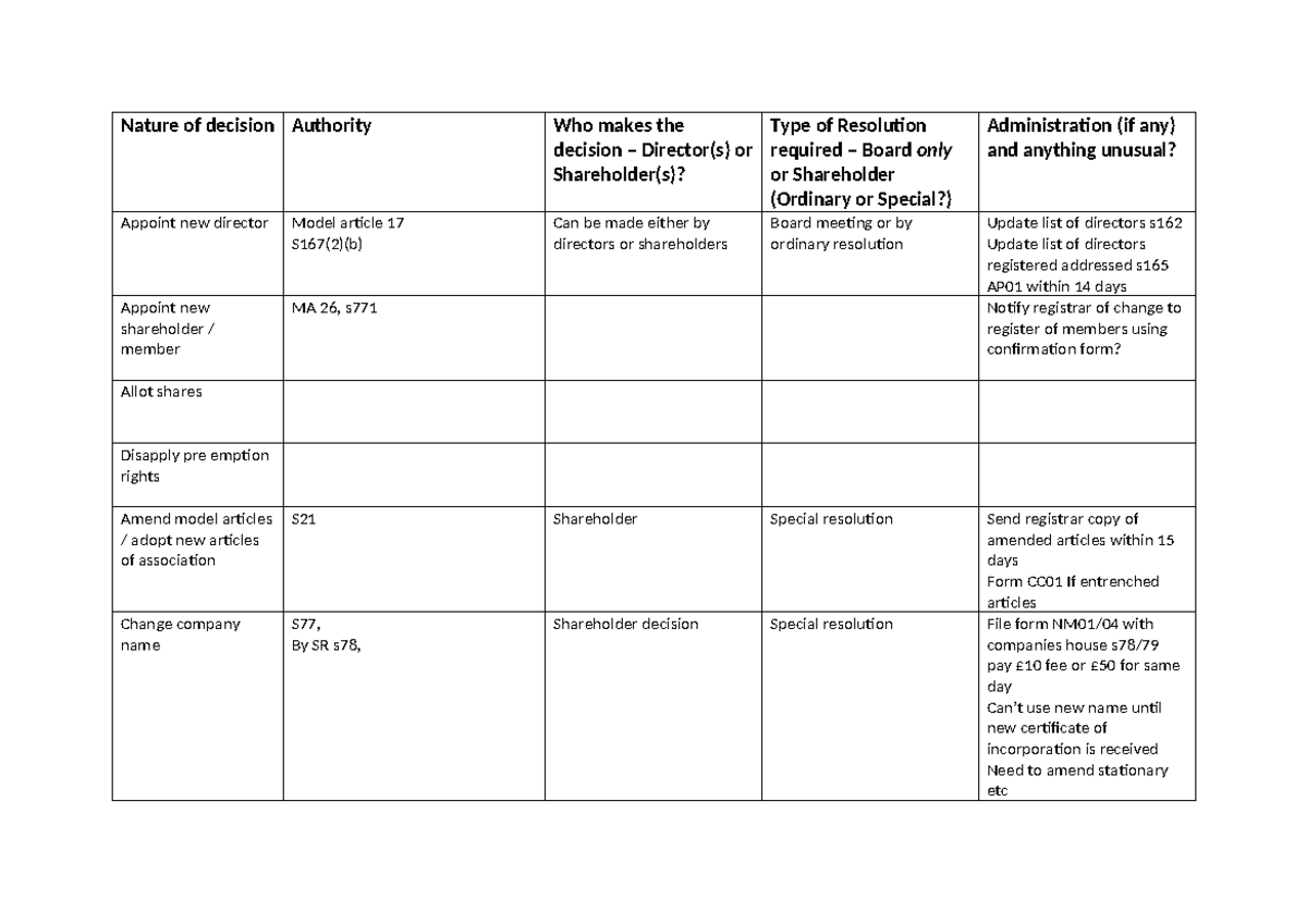 Decision grid - Nature of decision Authority Who makes the decision ...