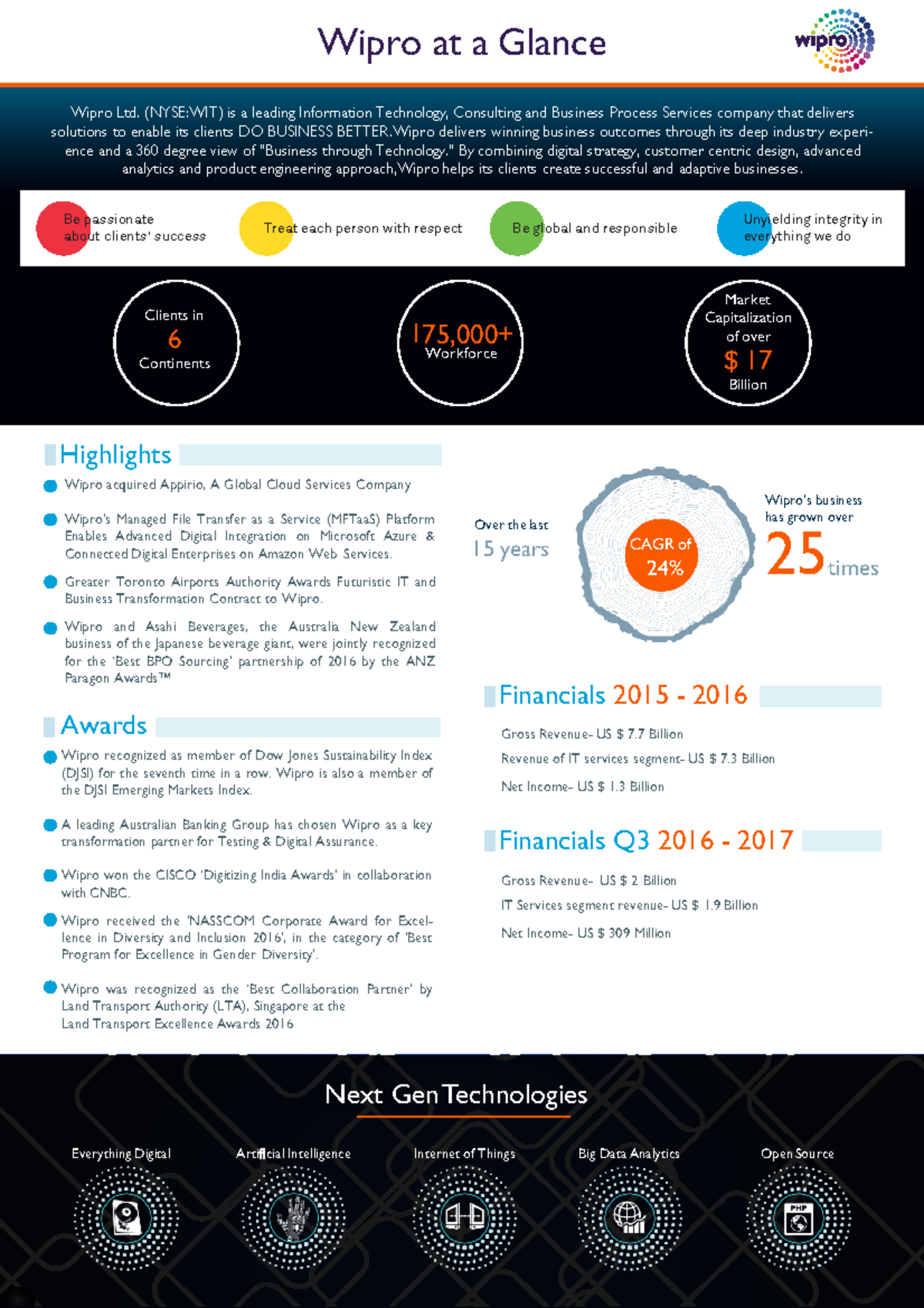 Wipro-factsheetipro materials book essay notes report 2020 21 matr - 1 ...