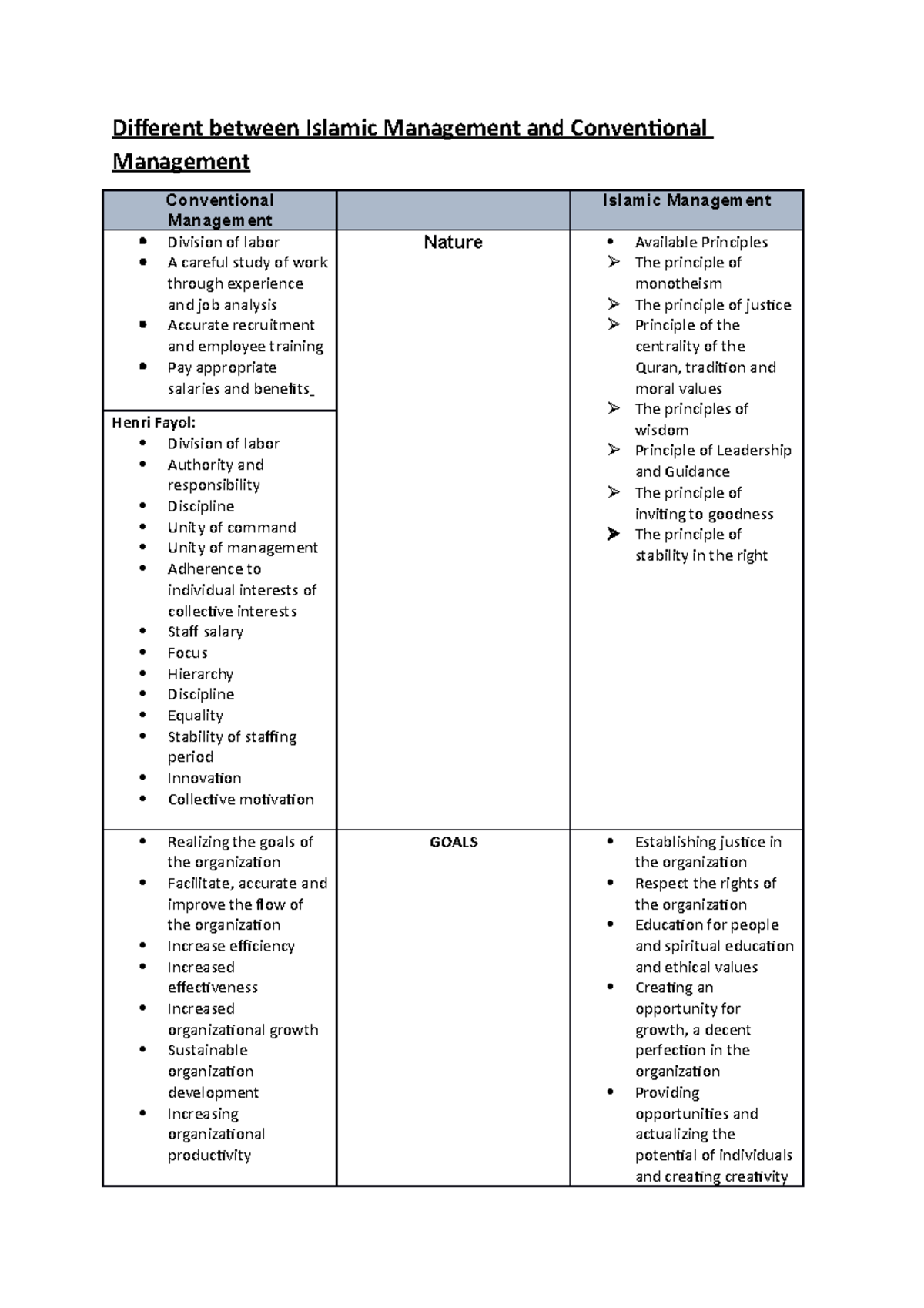 Concentional VS Islamic - Different between Islamic Management and ...