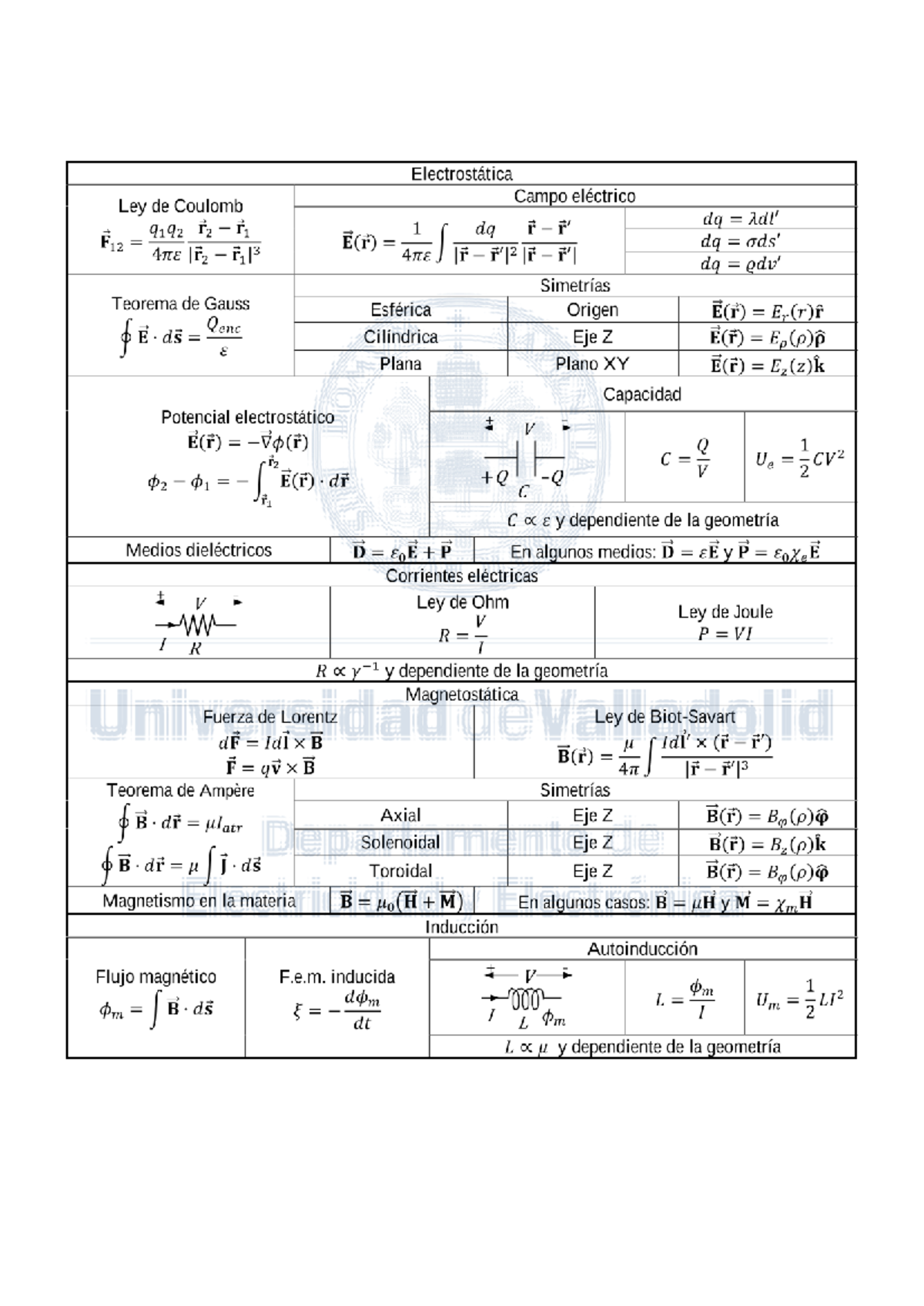 Formulario EMAG - Electrostática Ley de Coulomb Campo eléctrico dq dq dq Simetrías Teorema de ...