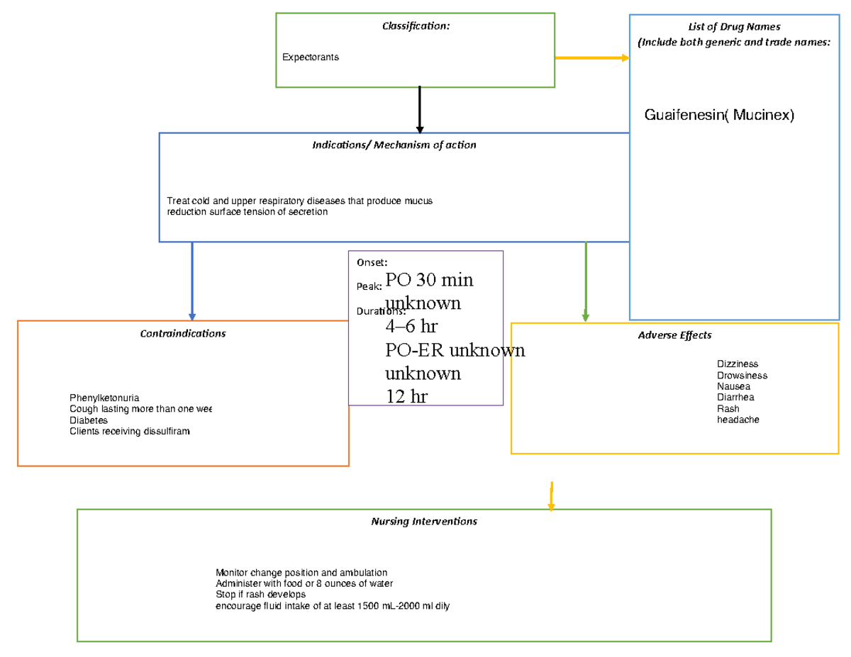 Expectorants - Med breakdown - NURS 6220 - Classification: Di ...